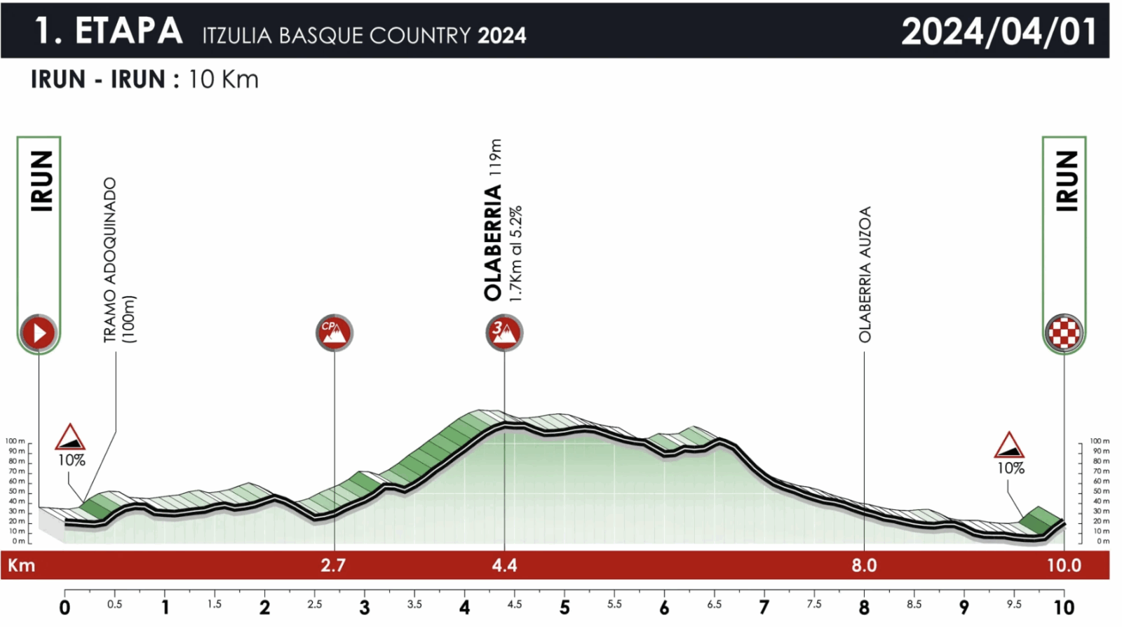 PROS – Tour du Pays basque 2024 : la carte, le profil des étapes et la ...