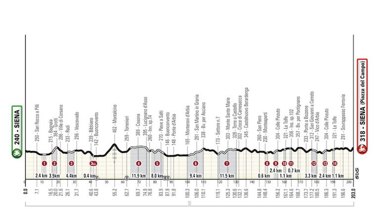 Strade Bianche 2026 : le parcours et les engagés