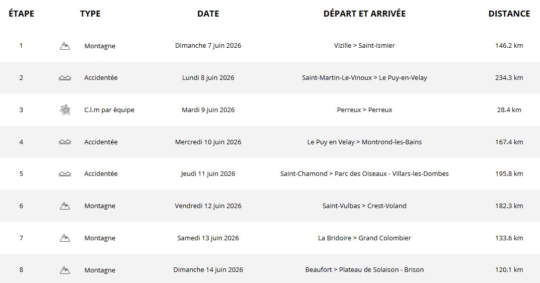 Tour Auvergne-Rhône-Alpes : le parcours 2026 et les équipes
