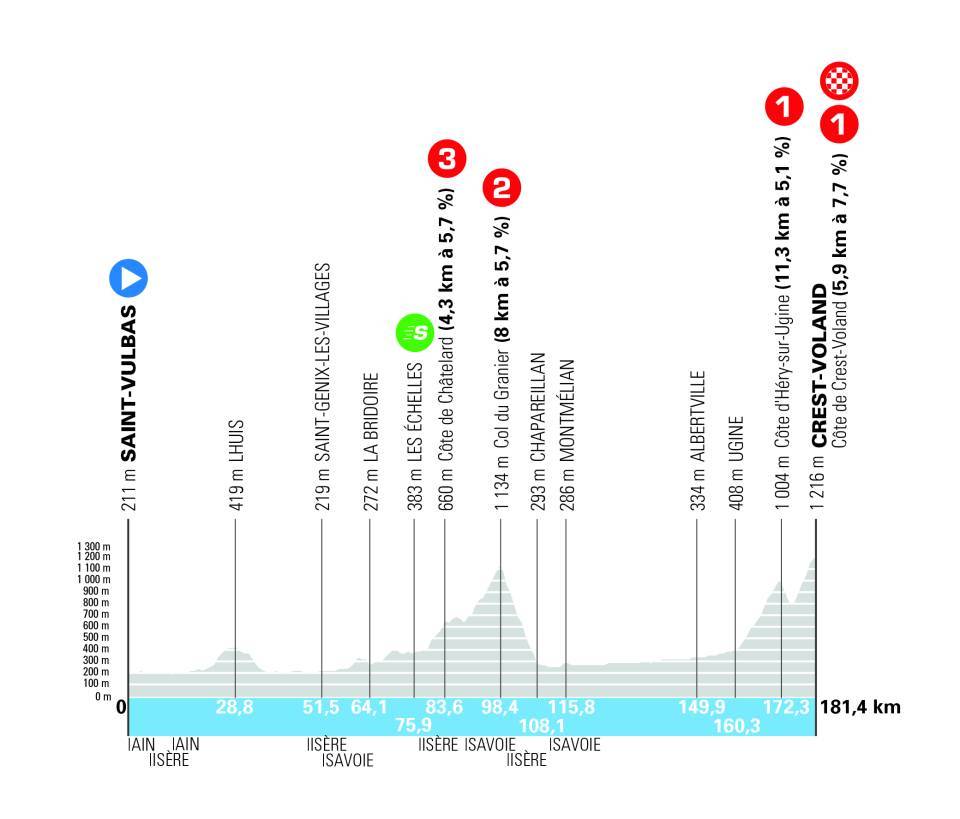 Tour Auvergne-Rhône-Alpes : le parcours 2026 et les équipes