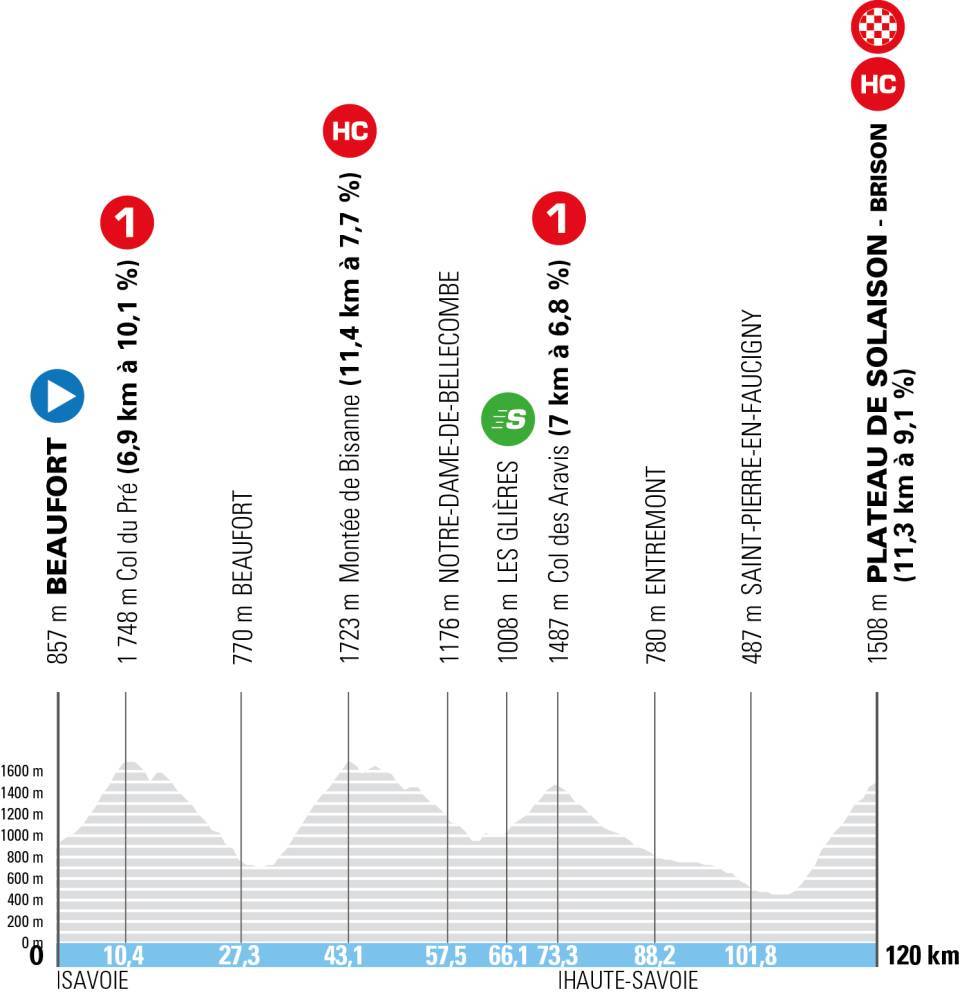 Tour Auvergne-Rhône-Alpes : le parcours 2026 et les équipes